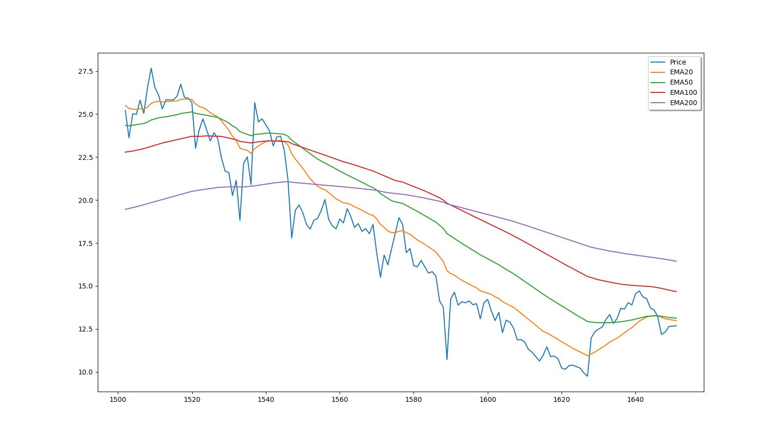 Quickswap Exponential Moving Averages