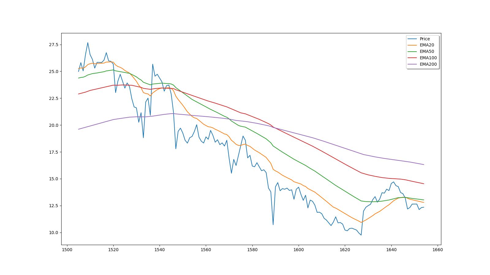 Quickswap Exponential Moving Averages