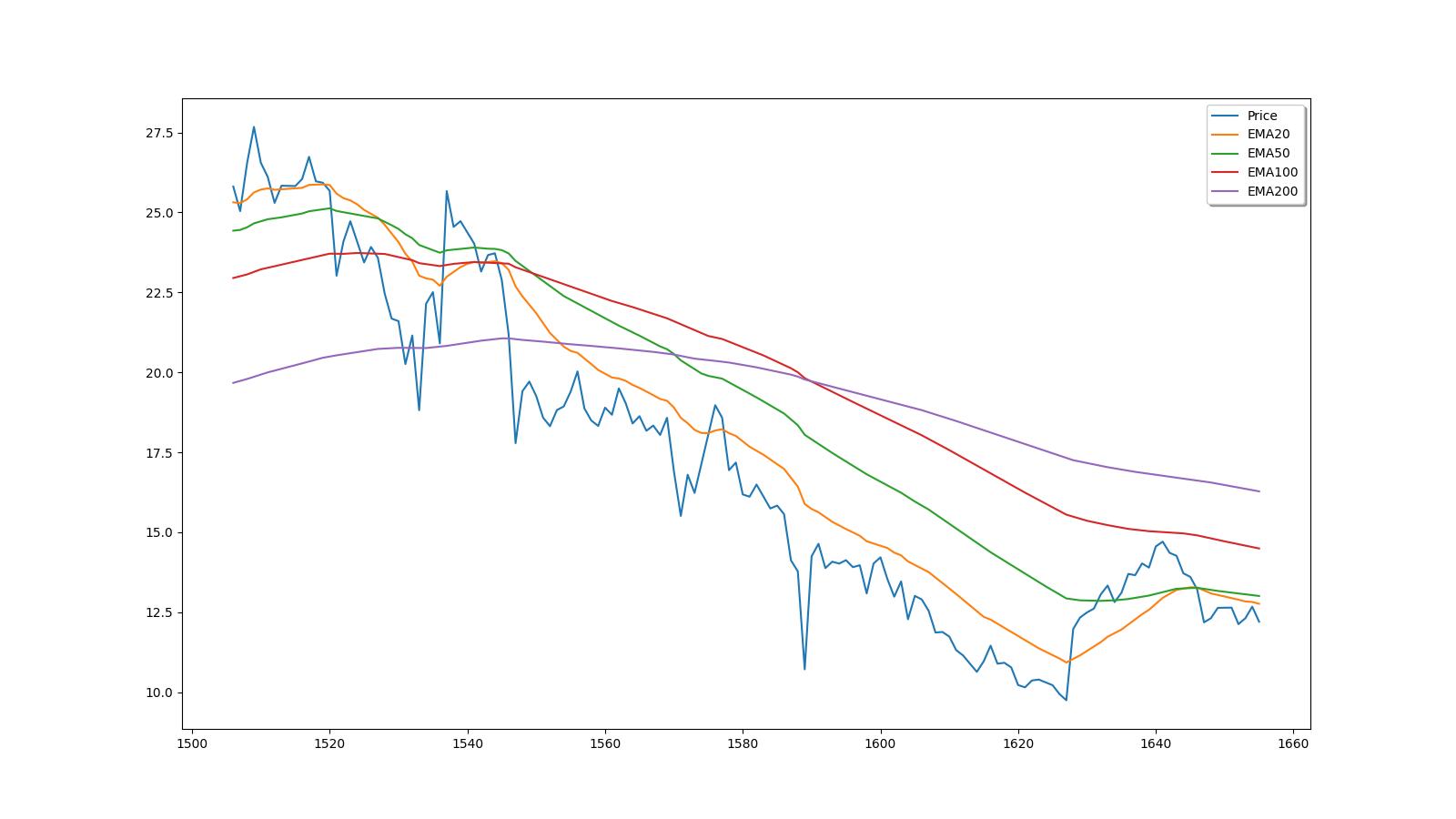 Quickswap Exponential Moving Averages