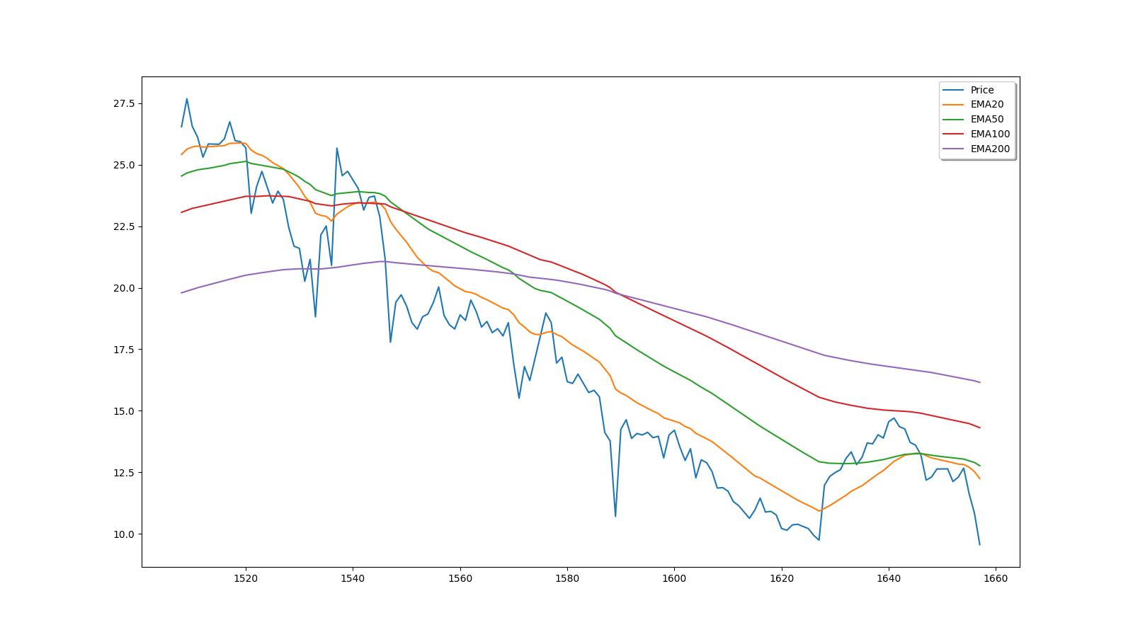 Quickswap Exponential Moving Averages
