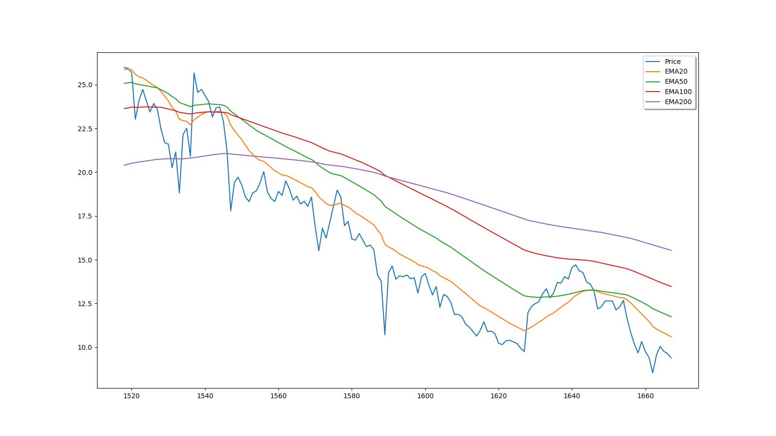 Quickswap Exponential Moving Averages
