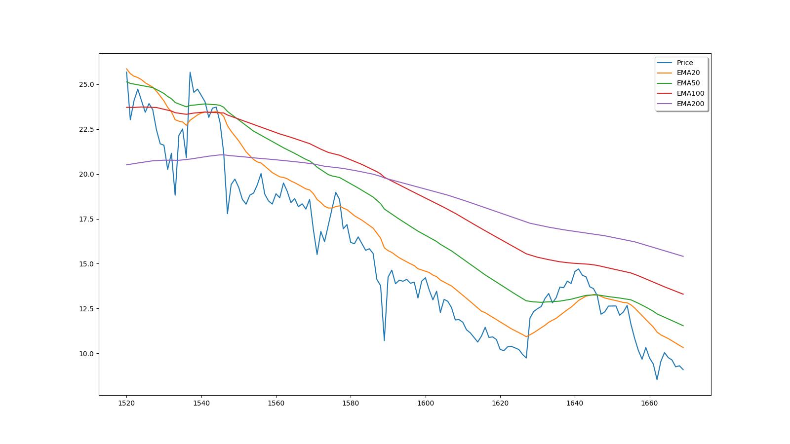 Quickswap Exponential Moving Averages