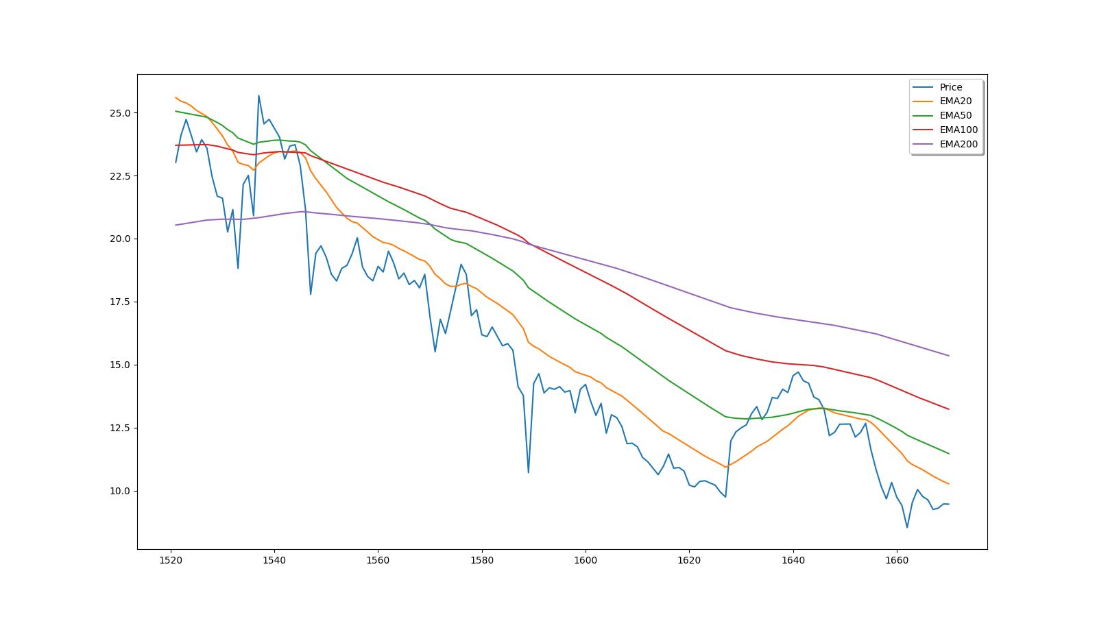 Quickswap Exponential Moving Averages