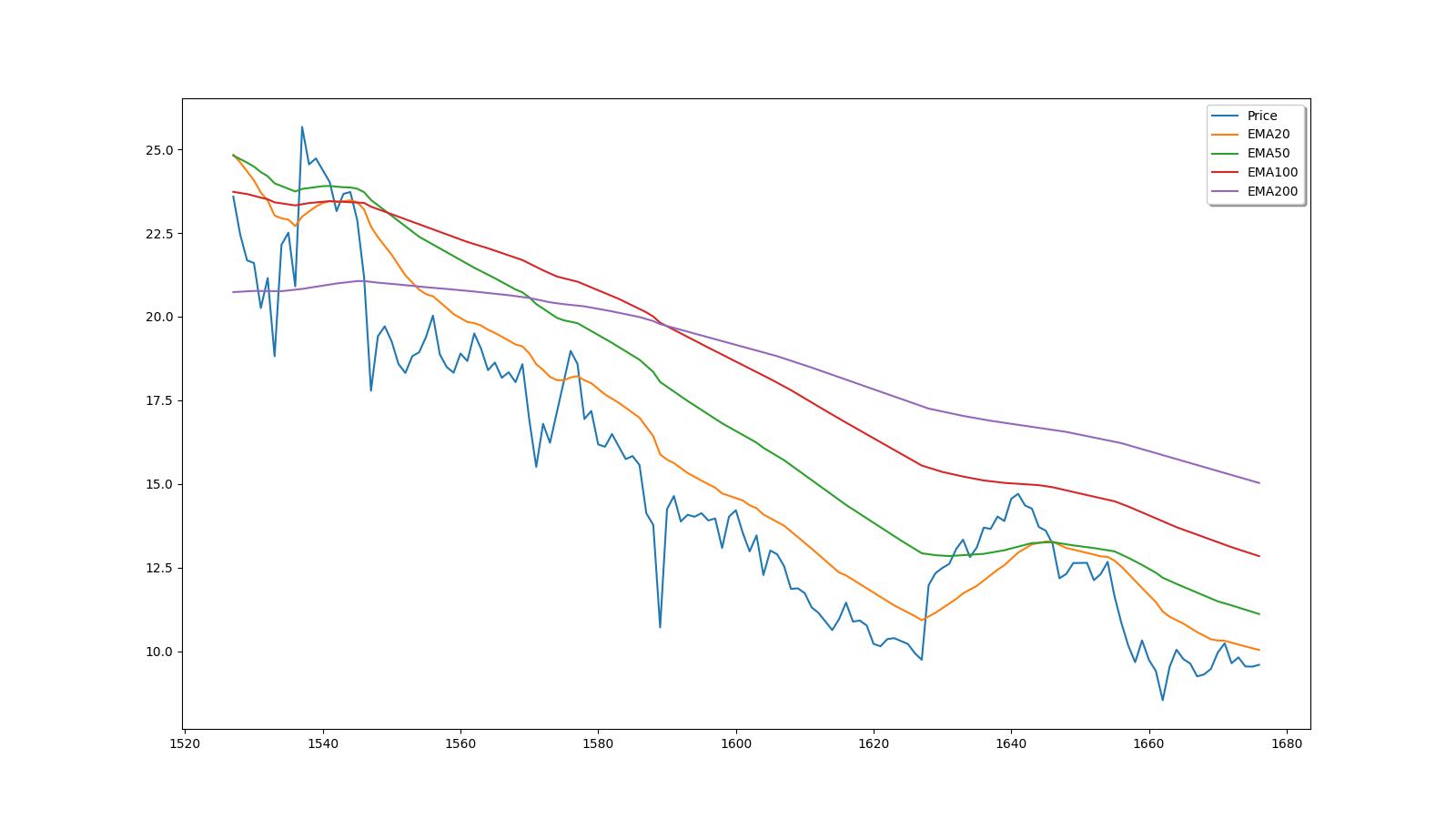 Quickswap Exponential Moving Averages