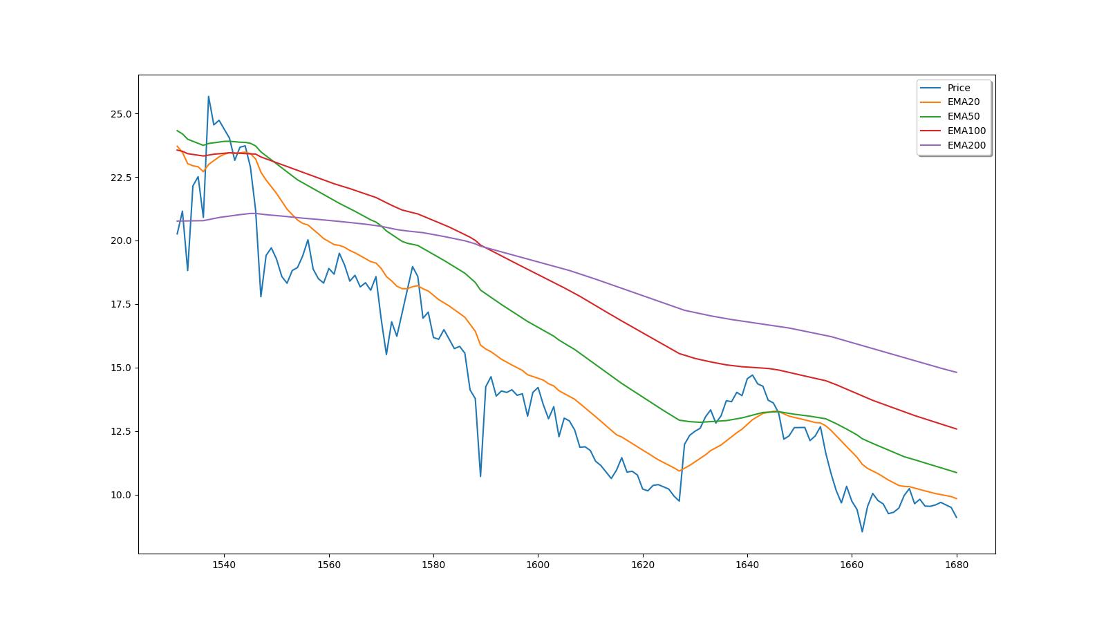 Quickswap Exponential Moving Averages