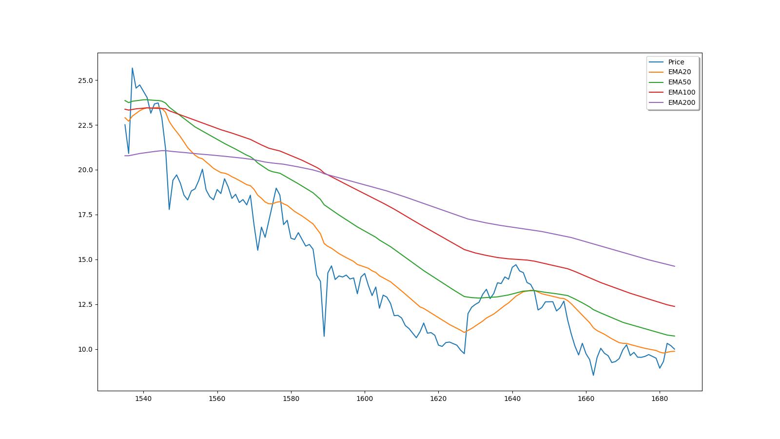 Quickswap Exponential Moving Averages