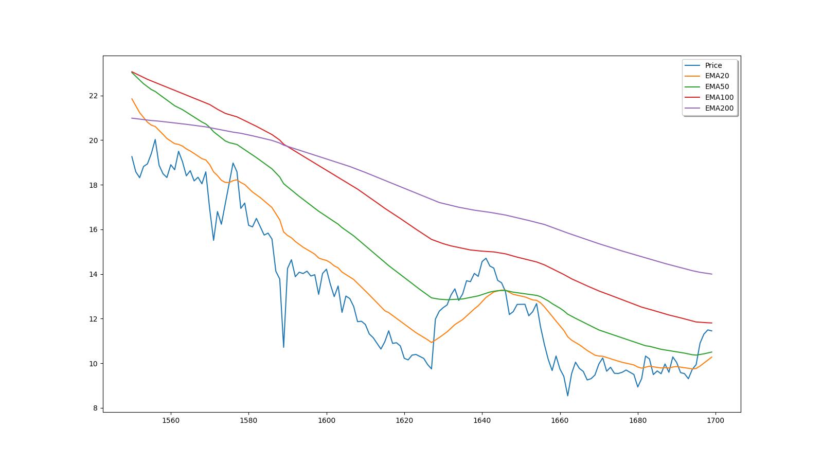 Quickswap Exponential Moving Averages