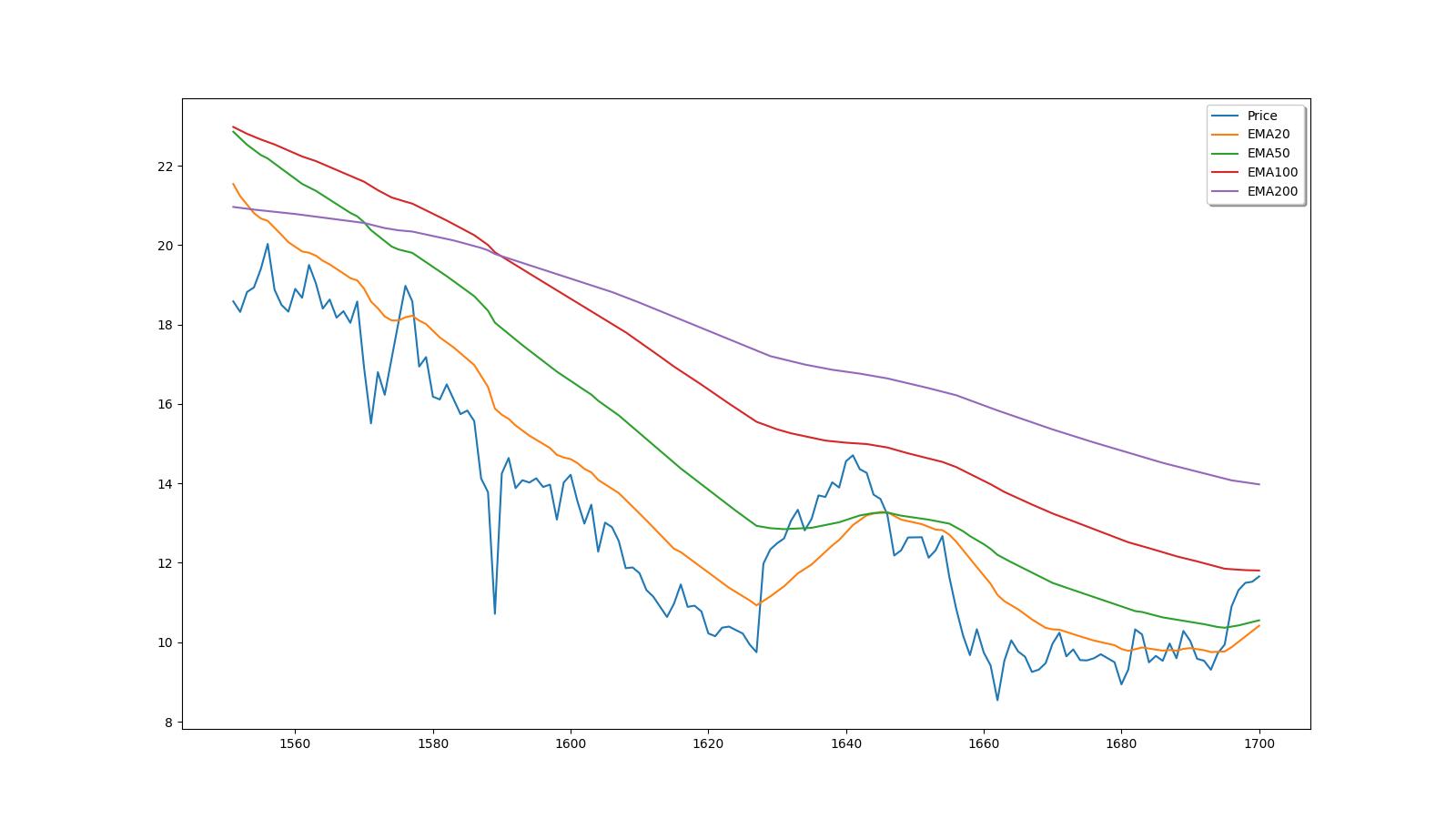 Quickswap Exponential Moving Averages
