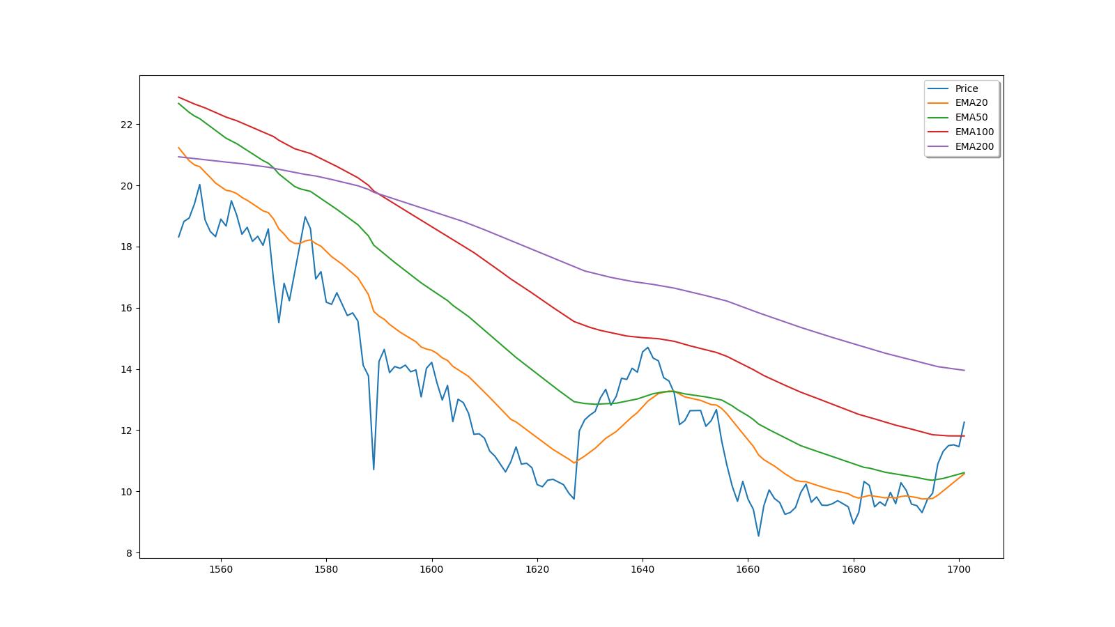 Quickswap Exponential Moving Averages