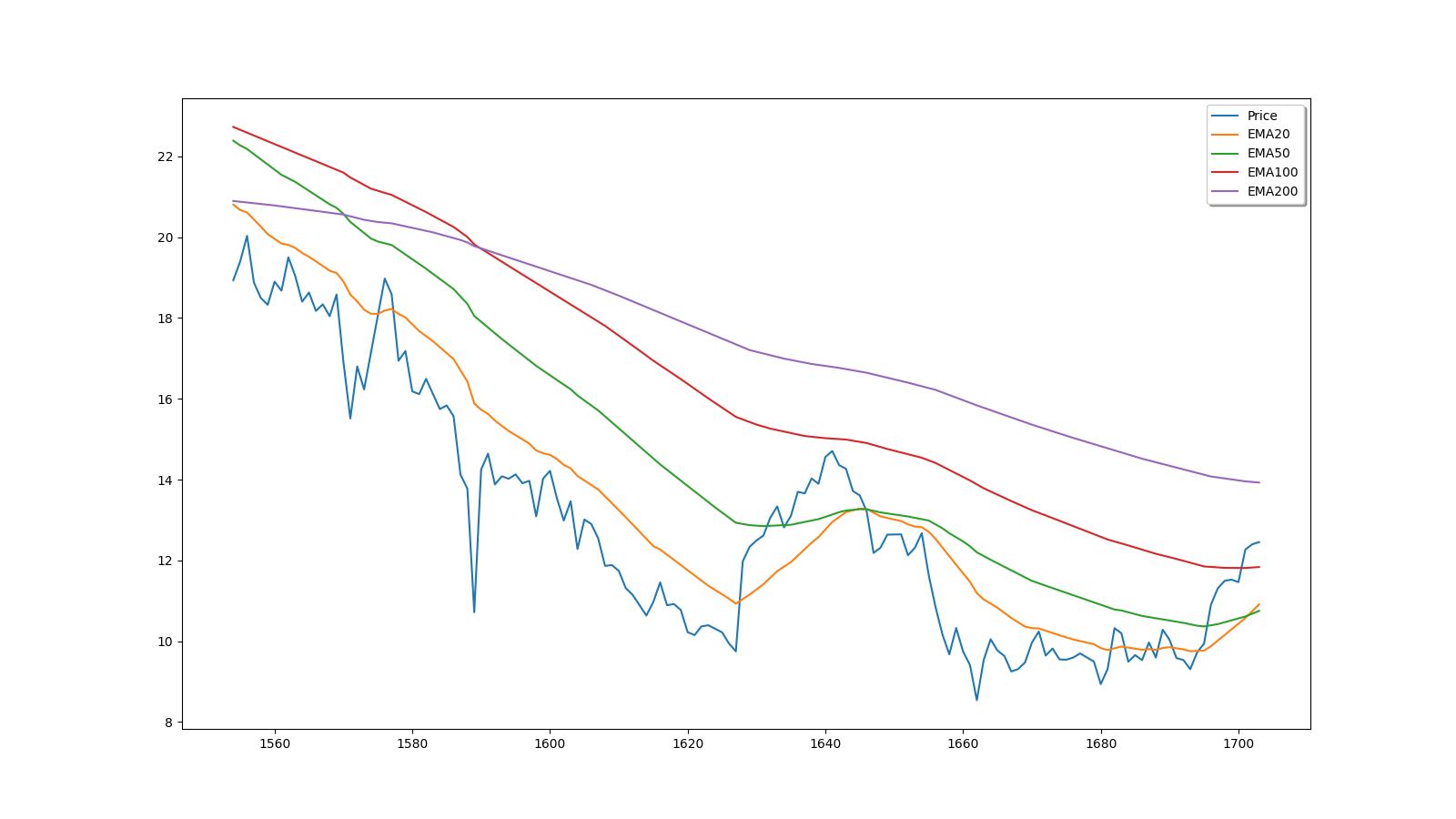 Quickswap Exponential Moving Averages