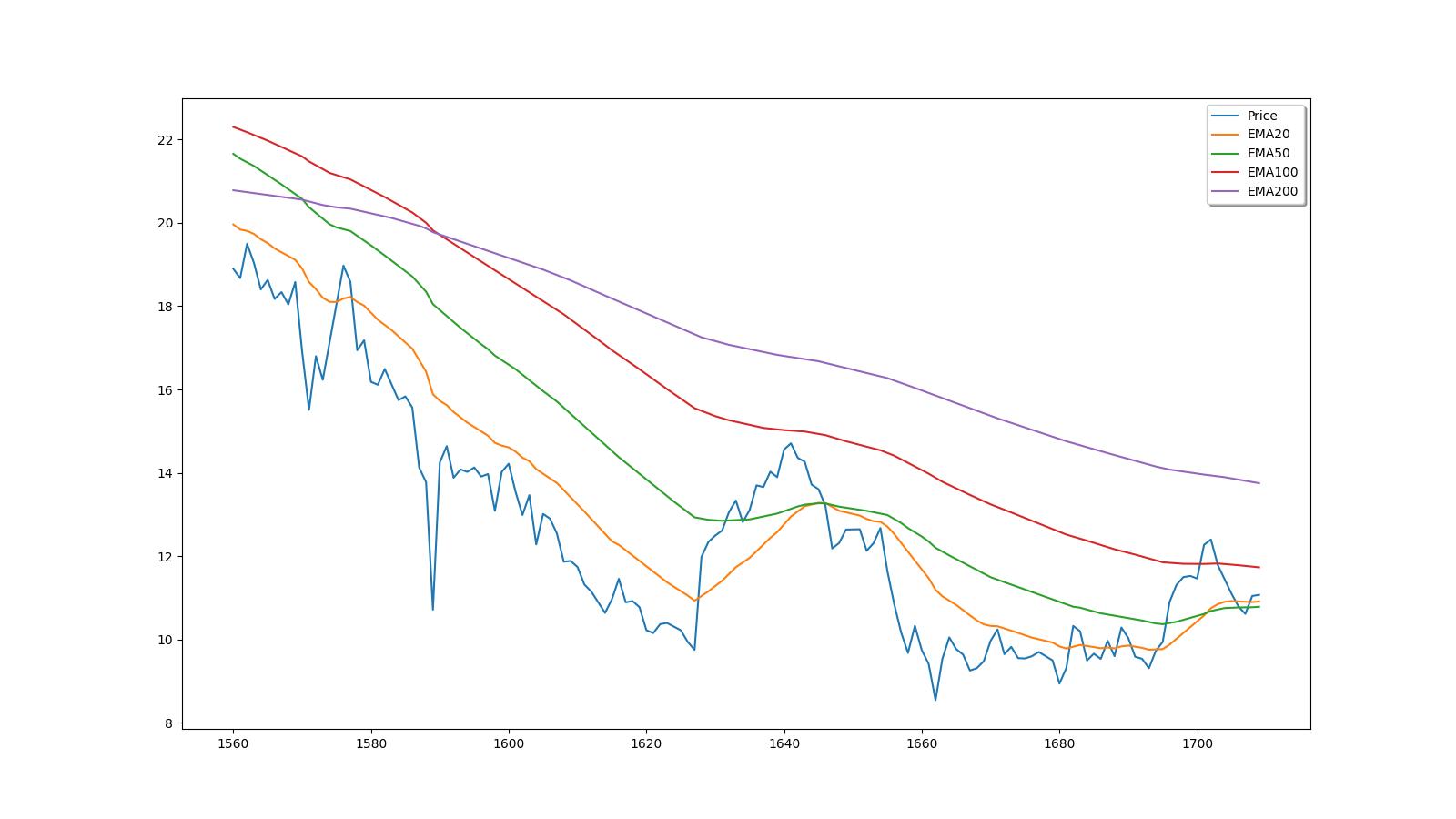 Quickswap Exponential Moving Averages
