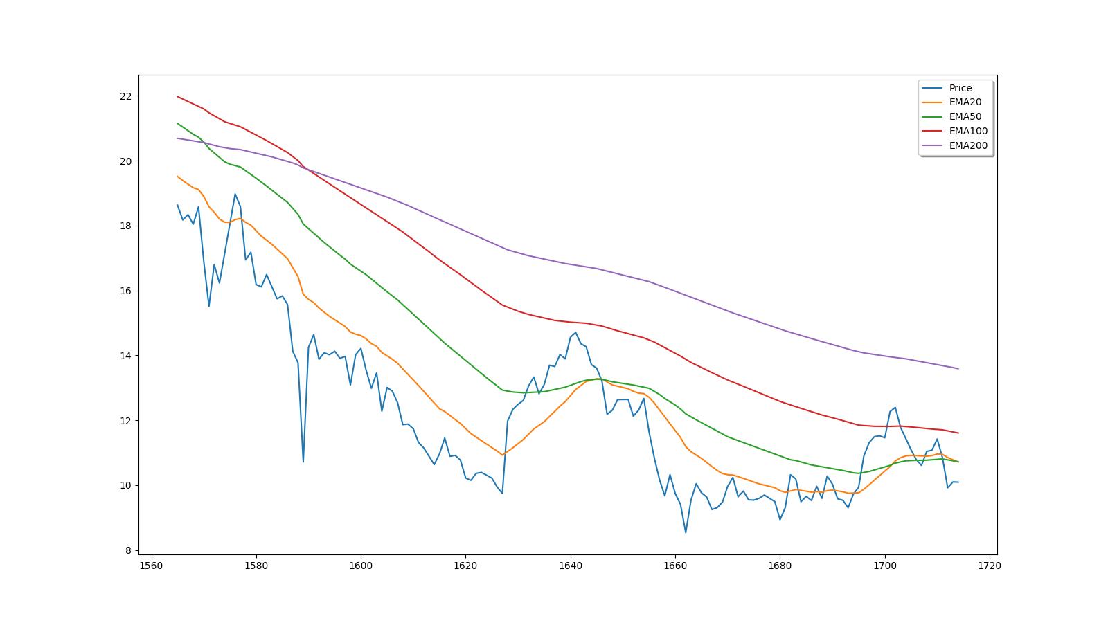 Quickswap Exponential Moving Averages