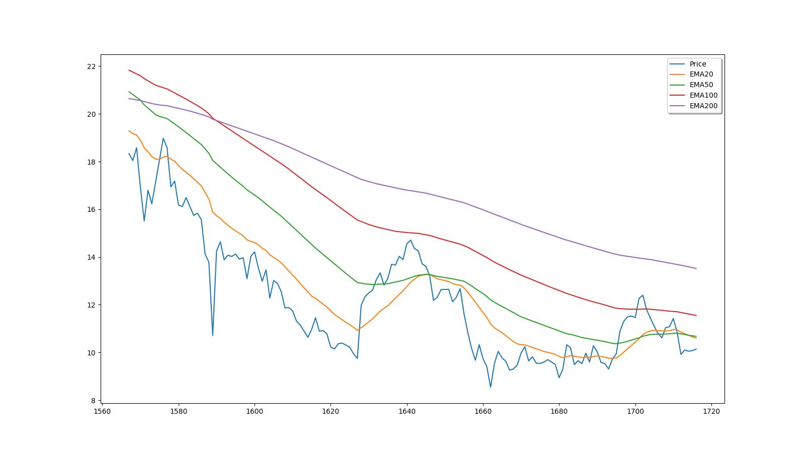 Quickswap Exponential Moving Averages