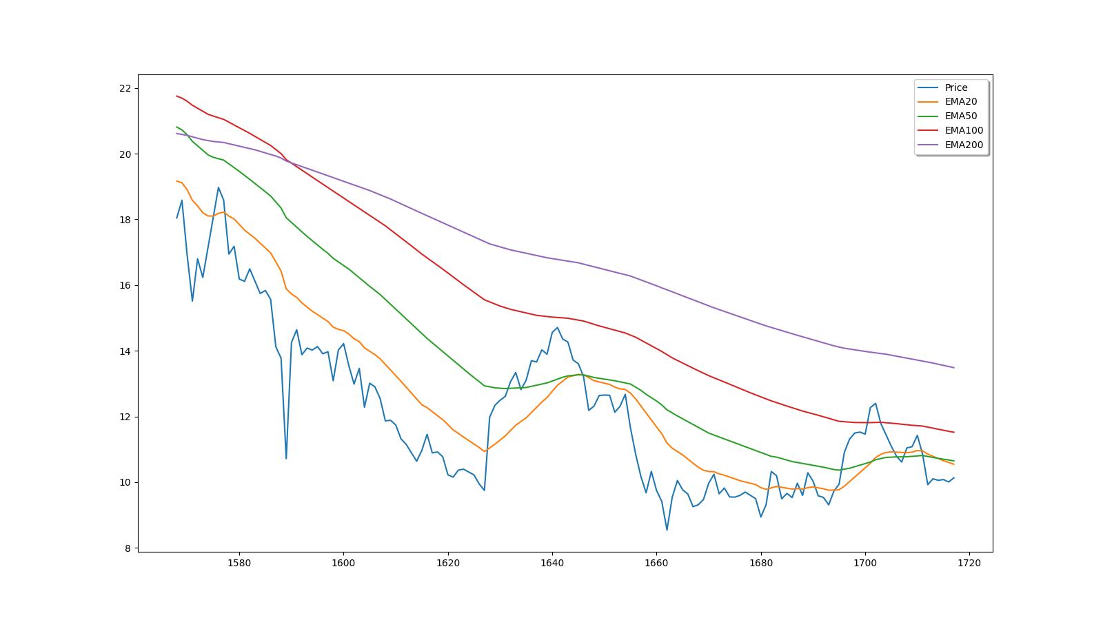 Quickswap Exponential Moving Averages