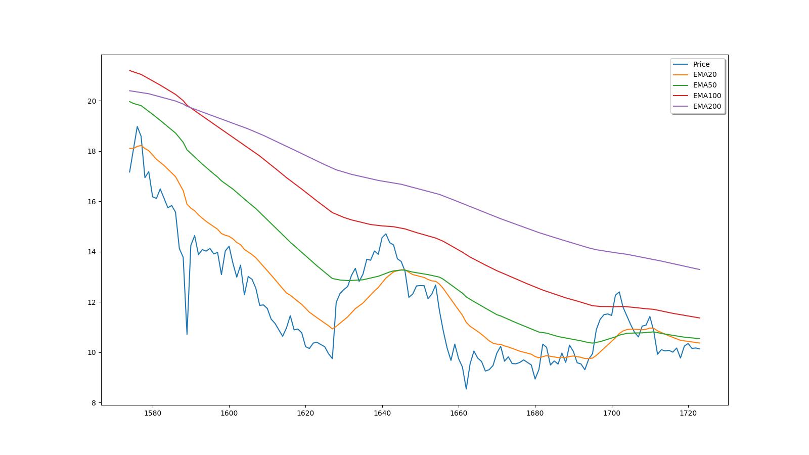 Quickswap Exponential Moving Averages