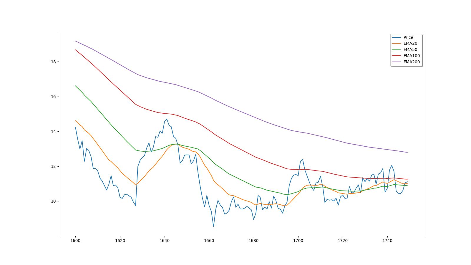Quickswap Exponential Moving Averages
