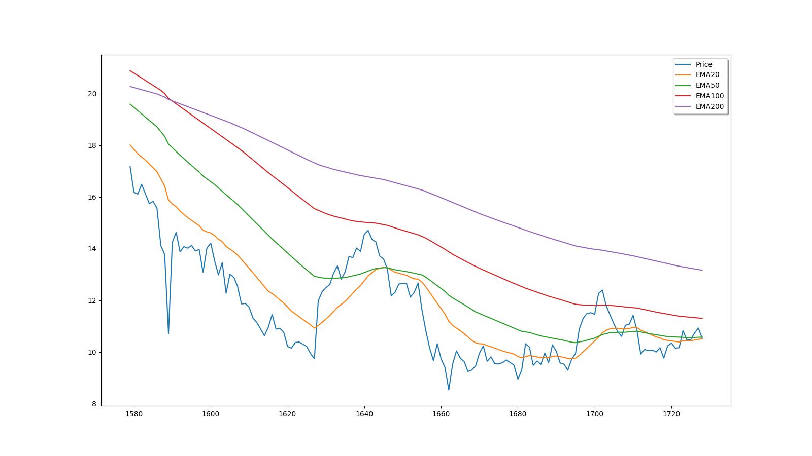 Quickswap Exponential Moving Averages