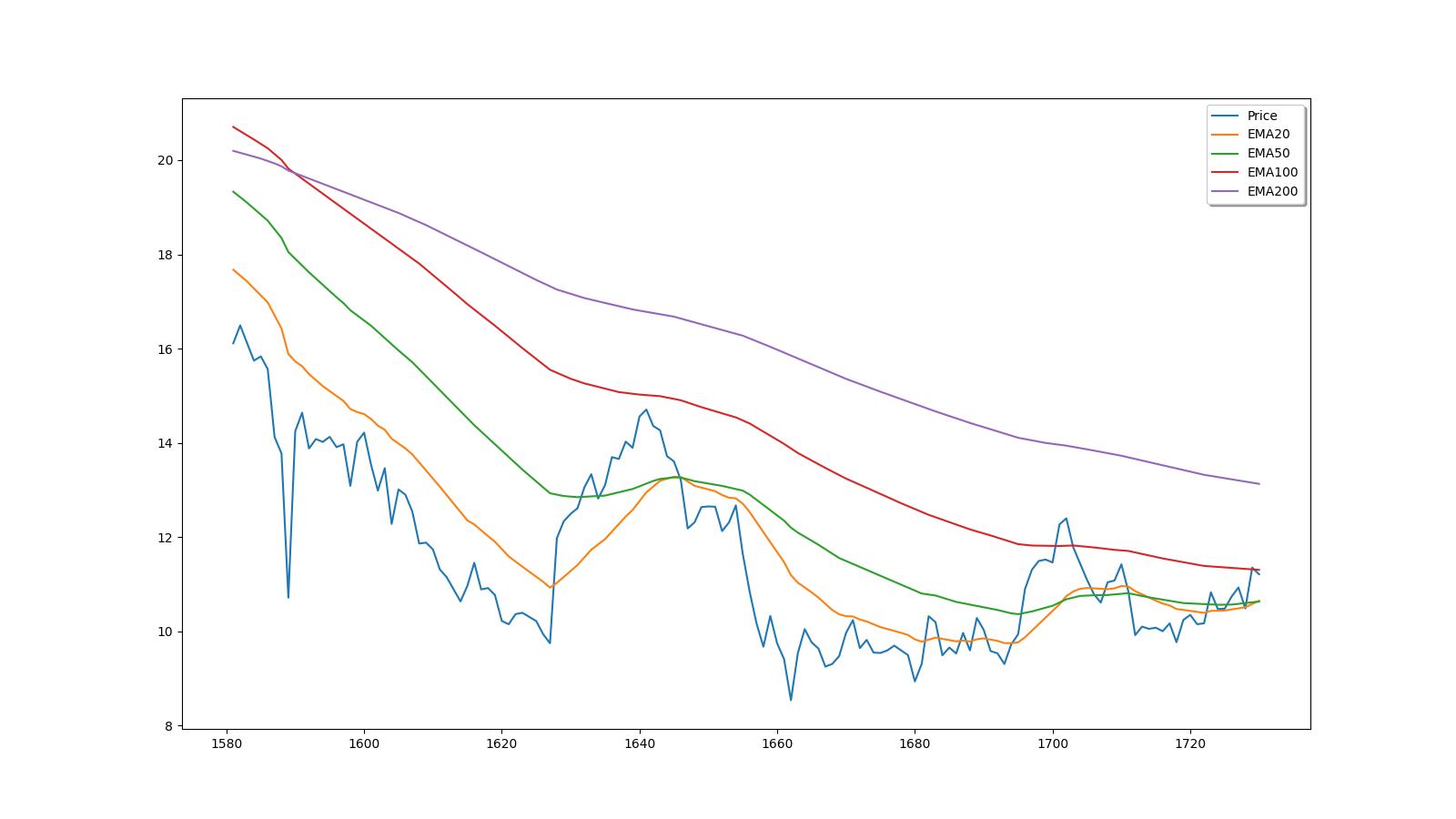 Quickswap Exponential Moving Averages