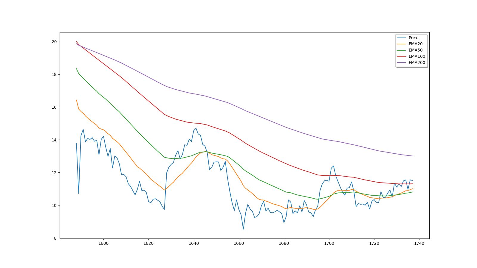 Quickswap Exponential Moving Averages