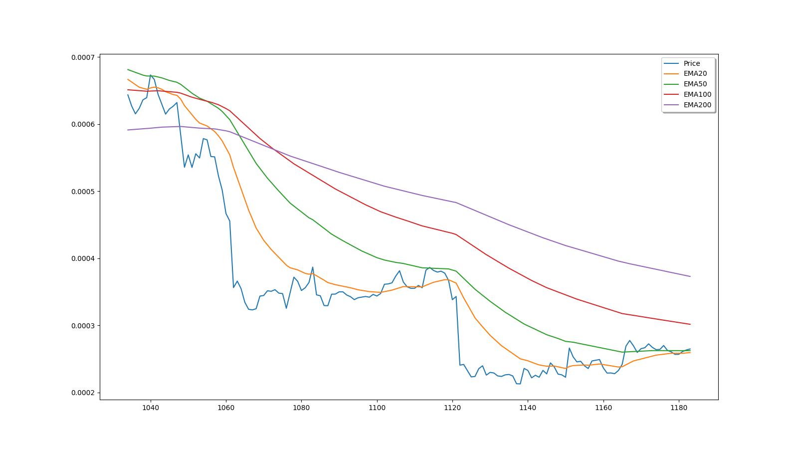 Quid Ika Exponential Moving Averages