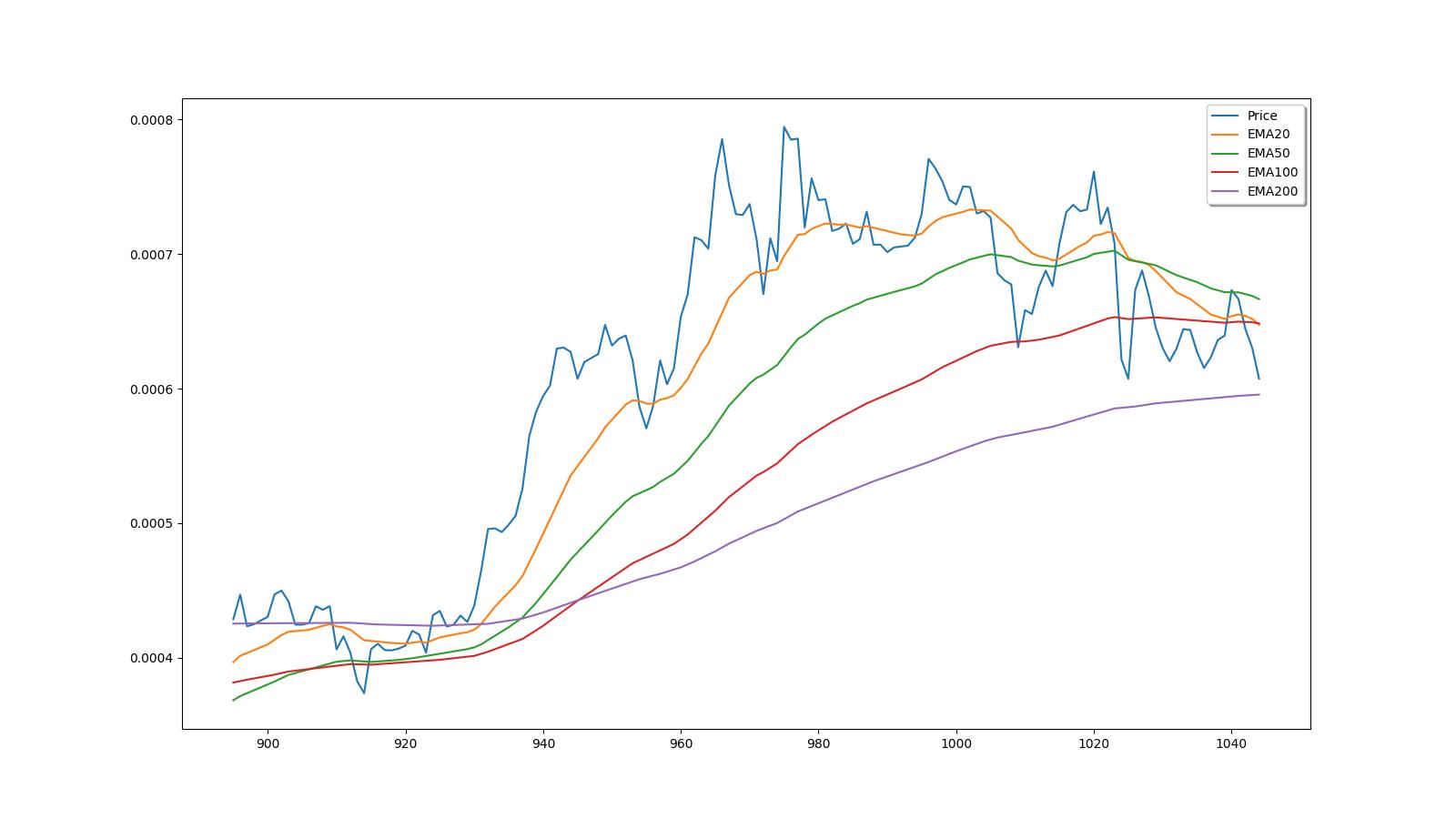 Quid Ika Exponential Moving Averages
