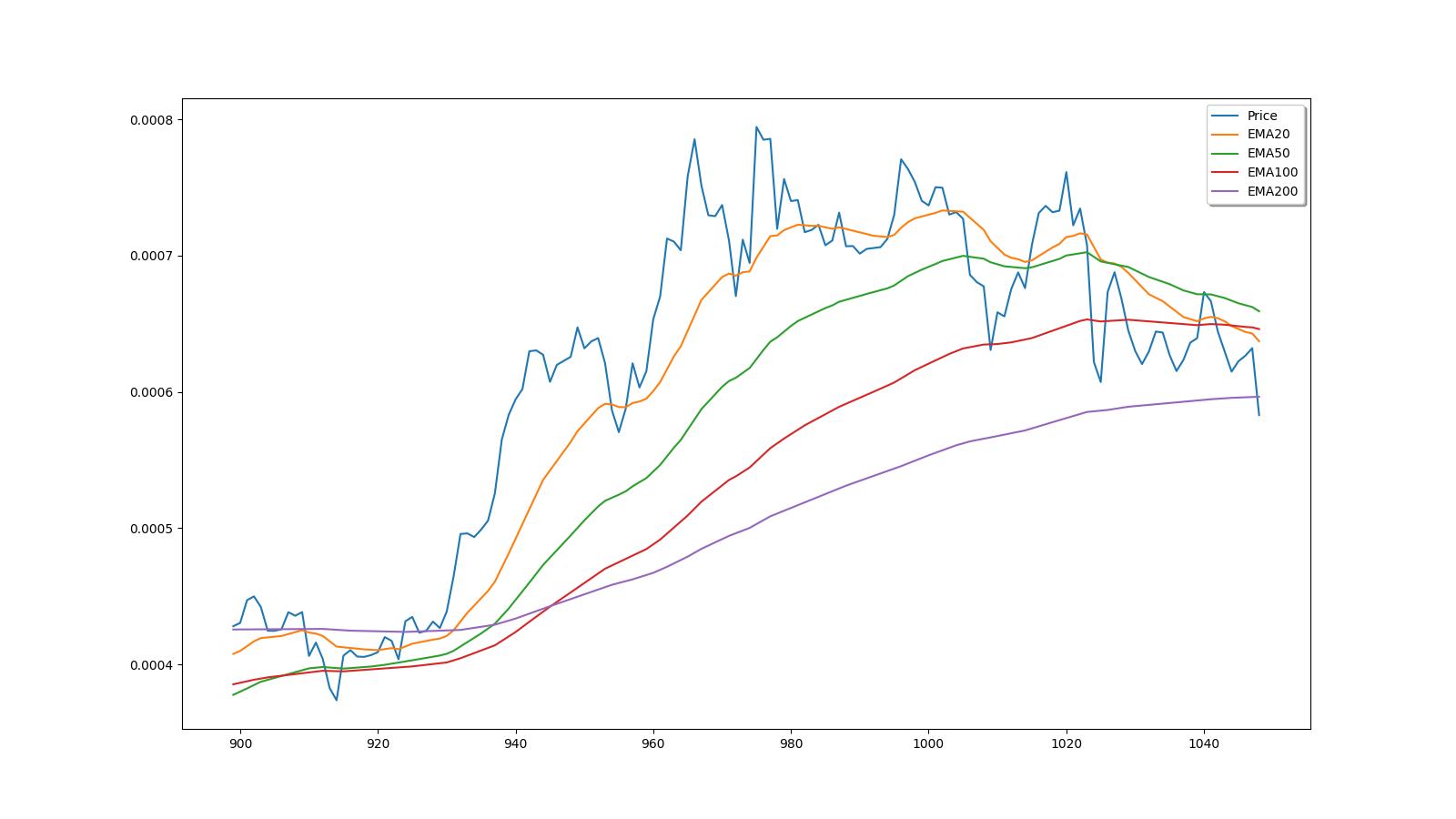 Quid Ika Exponential Moving Averages