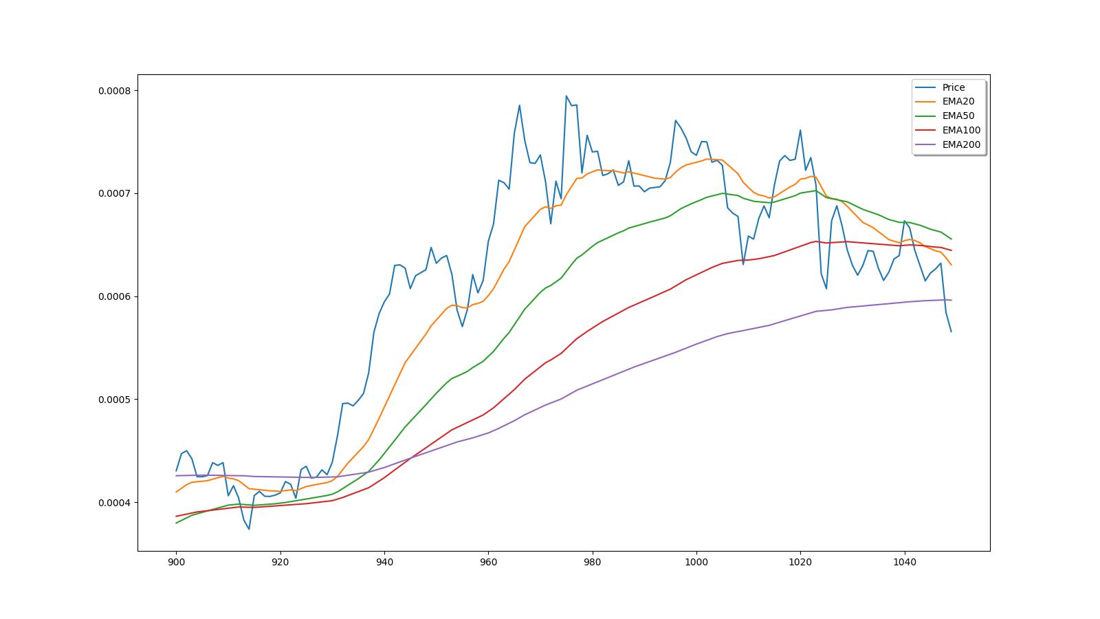 Quid Ika Exponential Moving Averages
