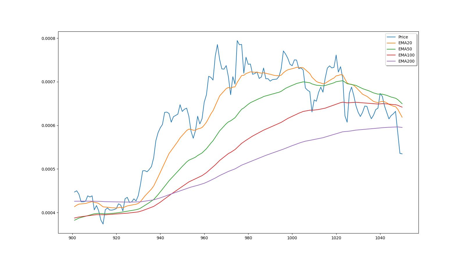 Quid Ika Exponential Moving Averages