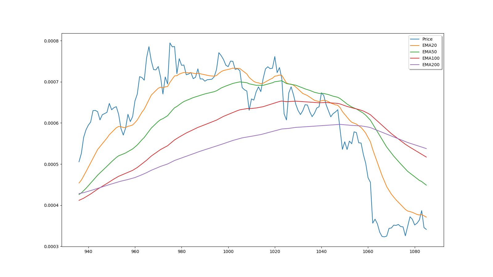 Quid Ika Exponential Moving Averages