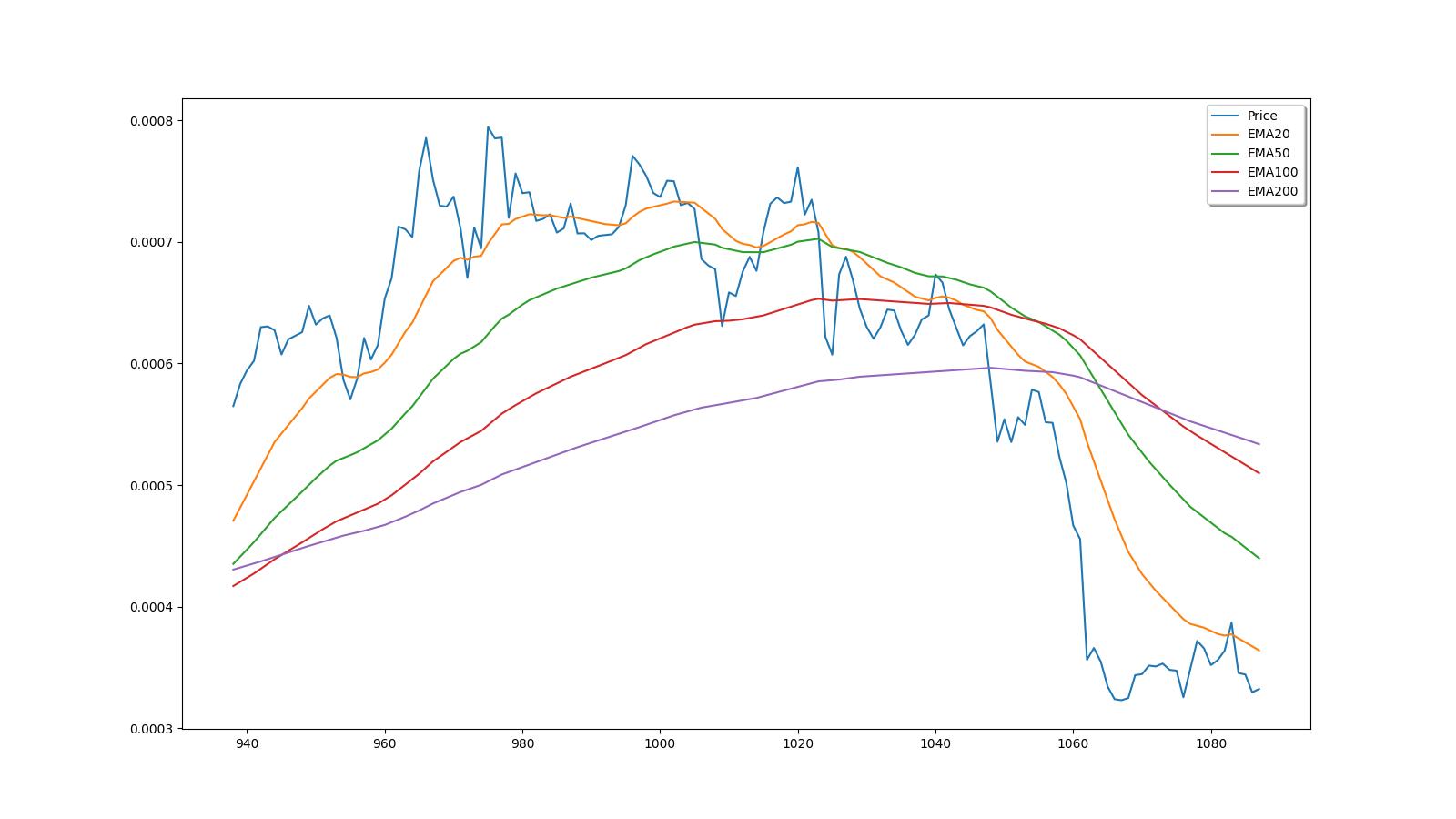 Quid Ika Exponential Moving Averages