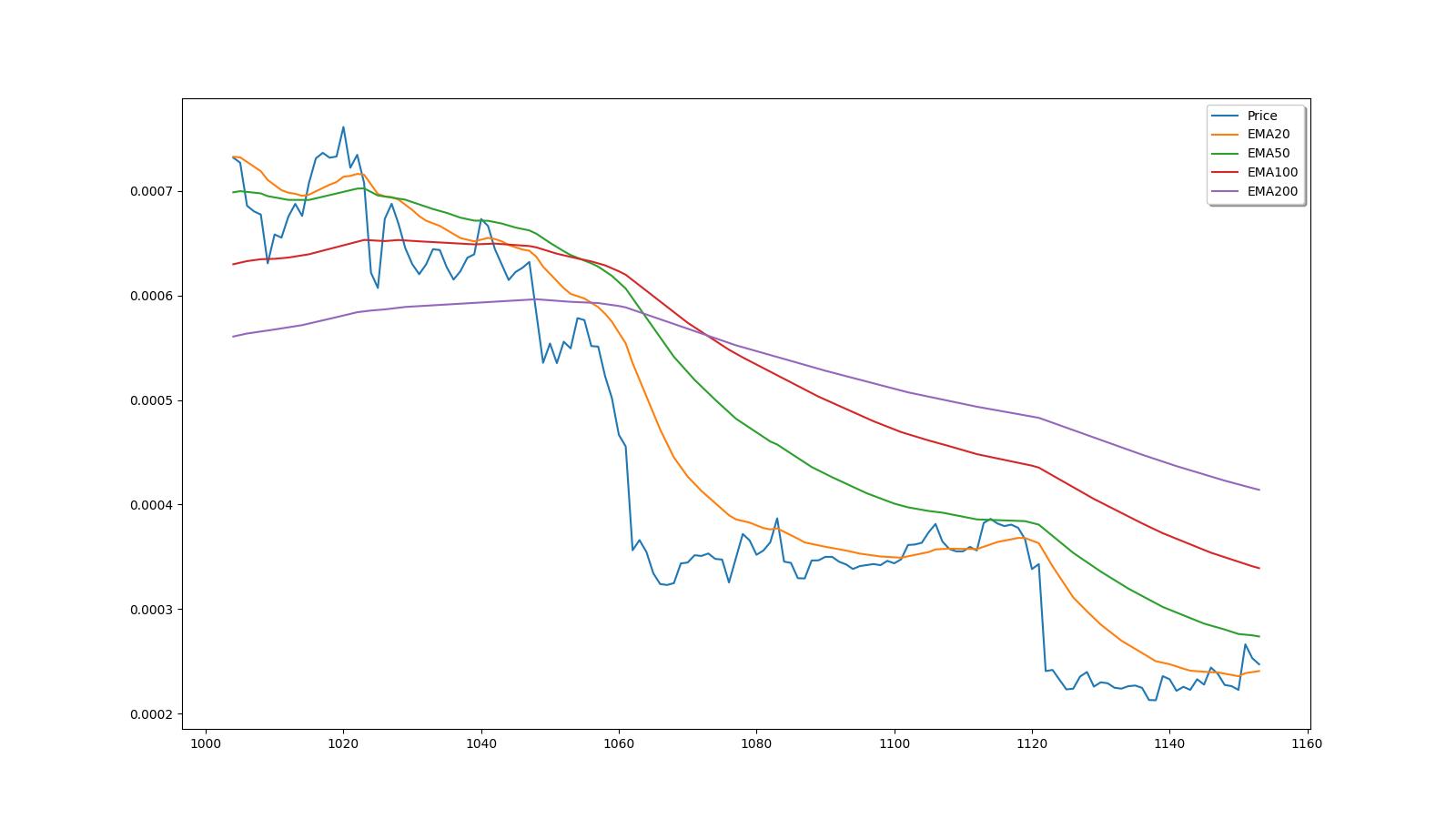 Quid Ika Exponential Moving Averages