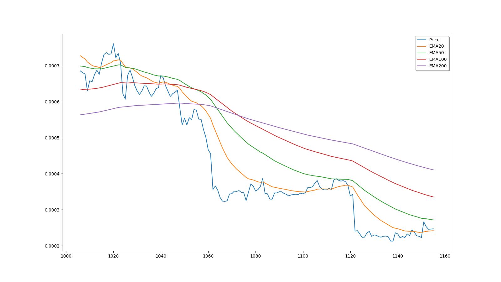 Quid Ika Exponential Moving Averages