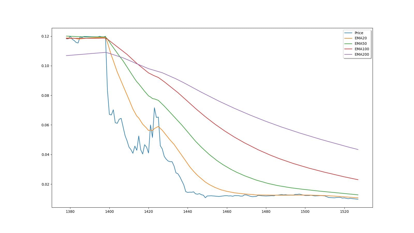 Quidax Exponential Moving Averages