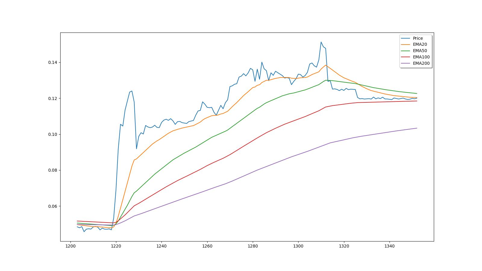 Quidax Exponential Moving Averages