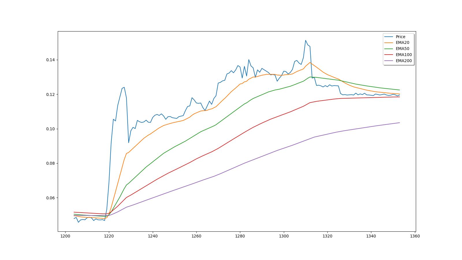 Quidax Exponential Moving Averages