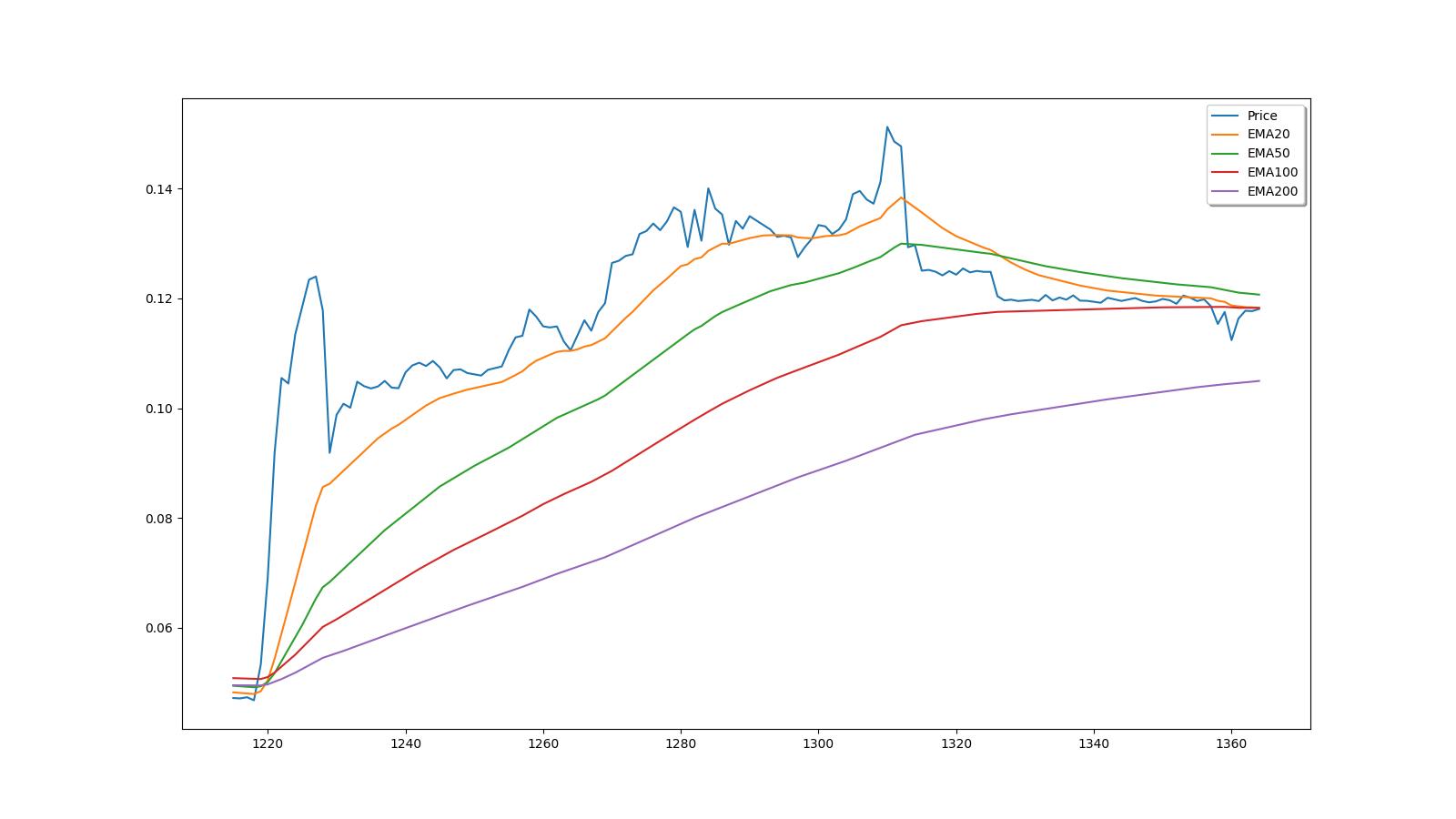 Quidax Exponential Moving Averages