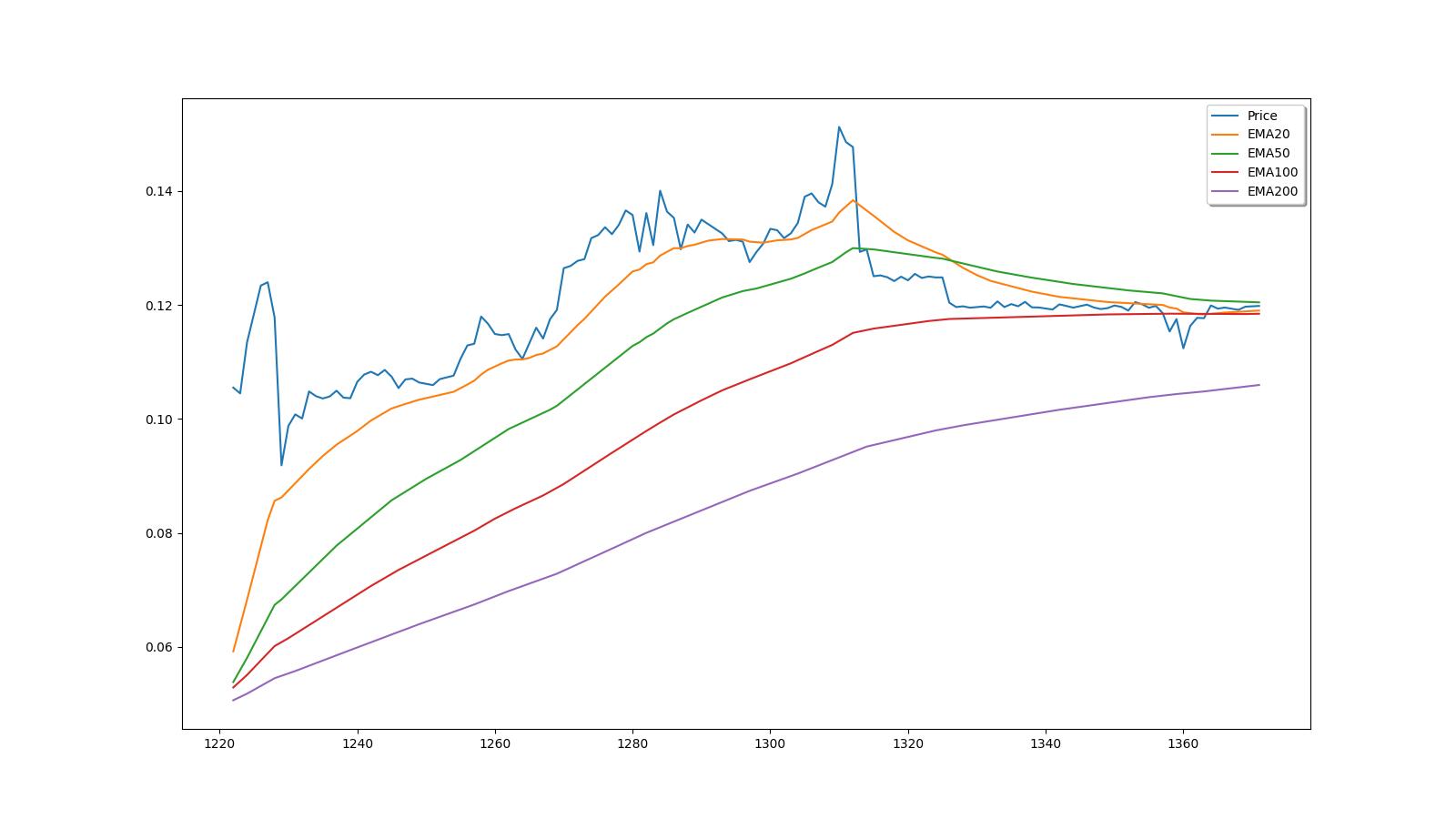 Quidax Exponential Moving Averages