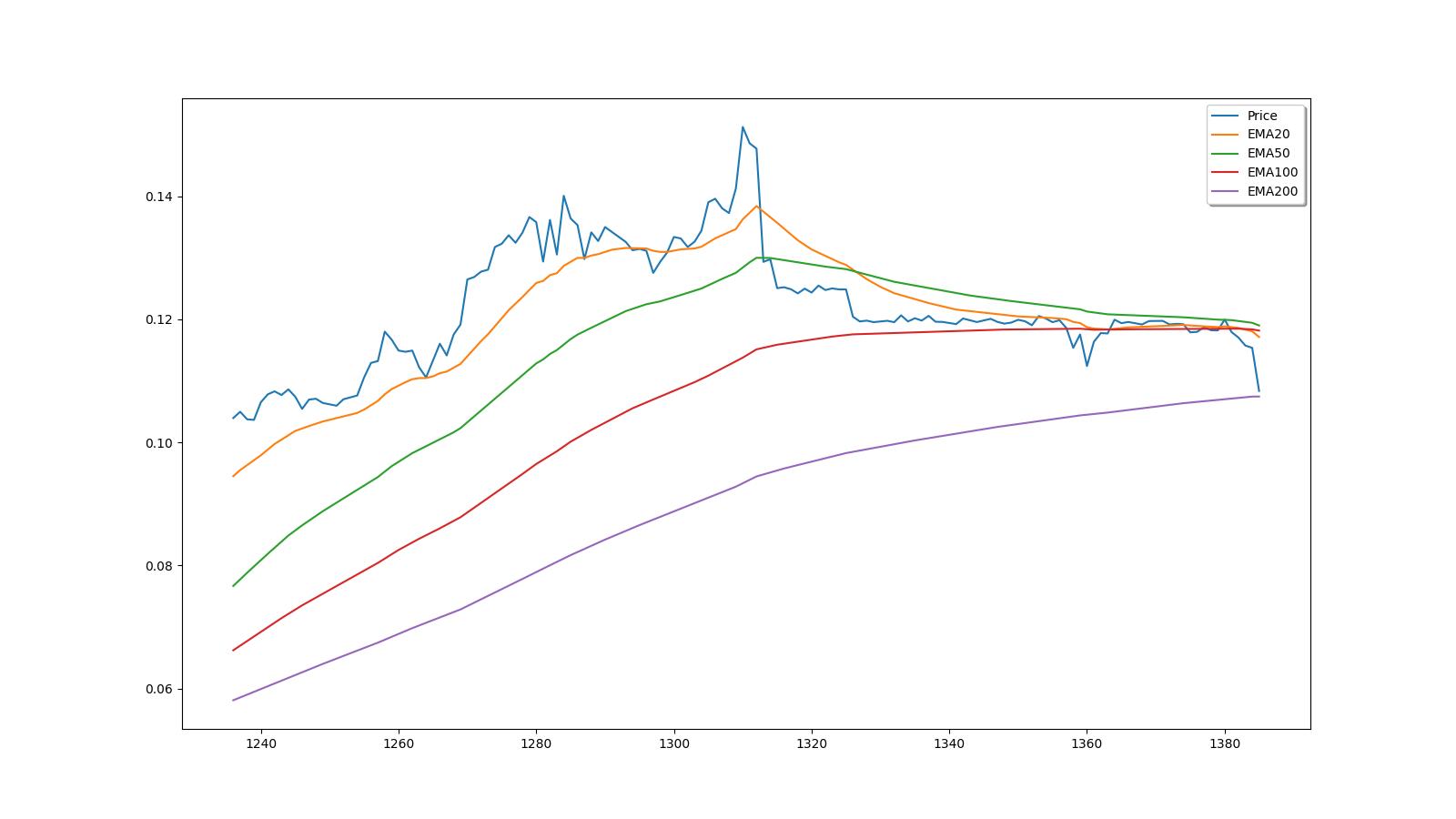 Quidax Exponential Moving Averages