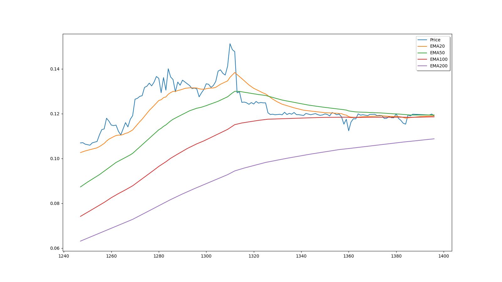 Quidax Exponential Moving Averages