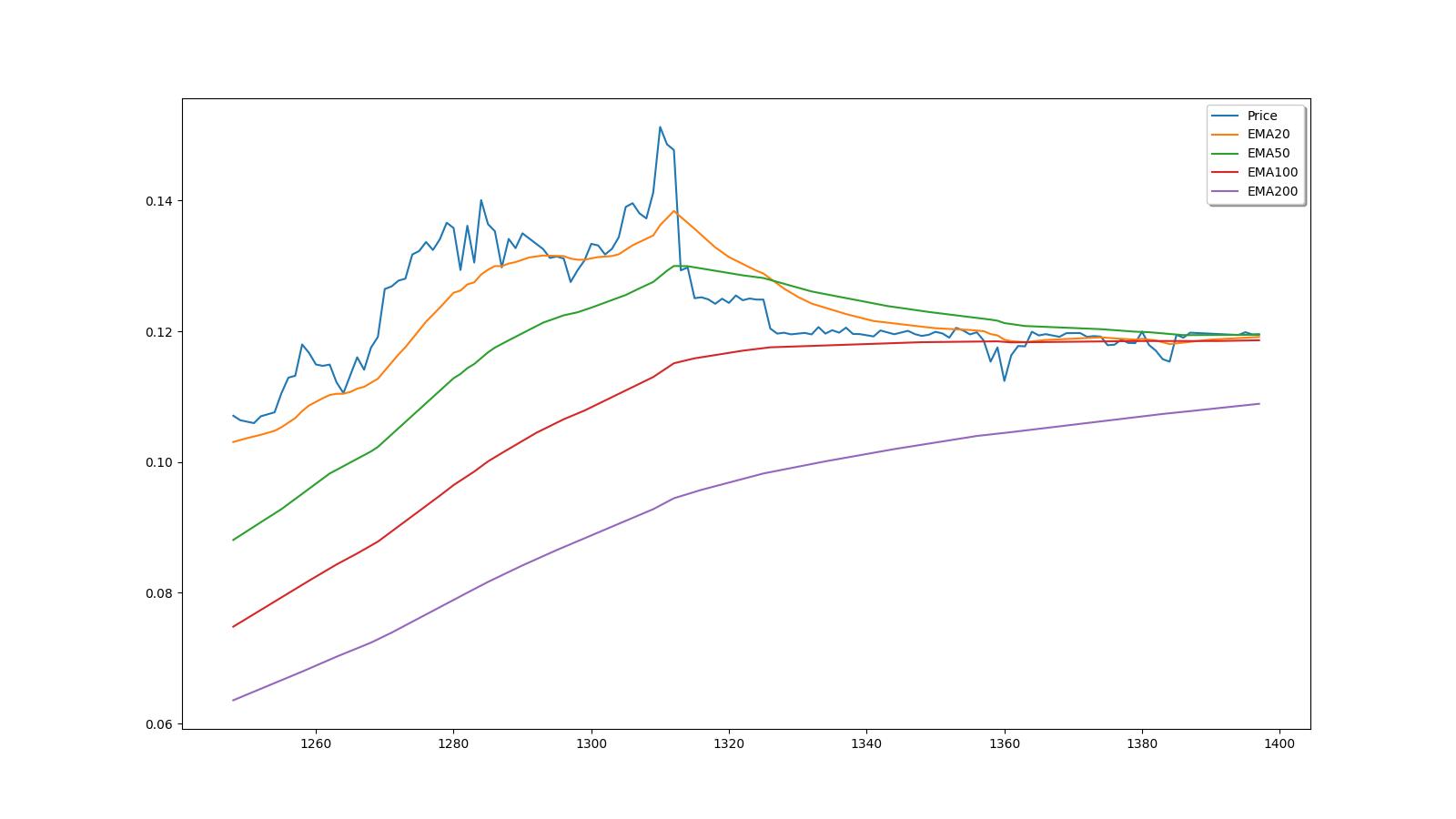 Quidax Exponential Moving Averages