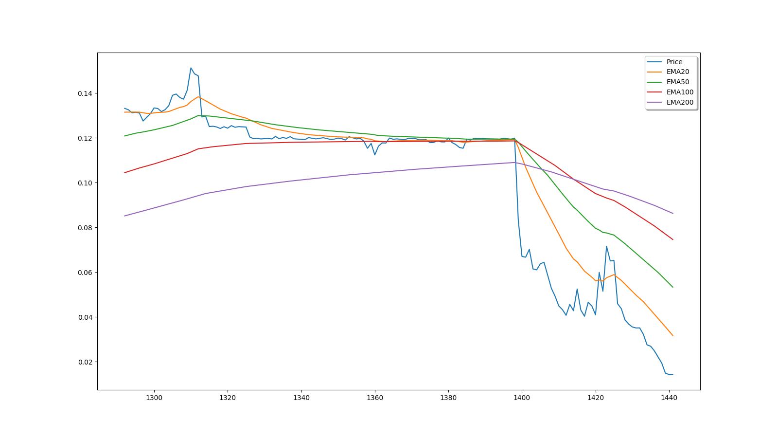 Quidax Exponential Moving Averages