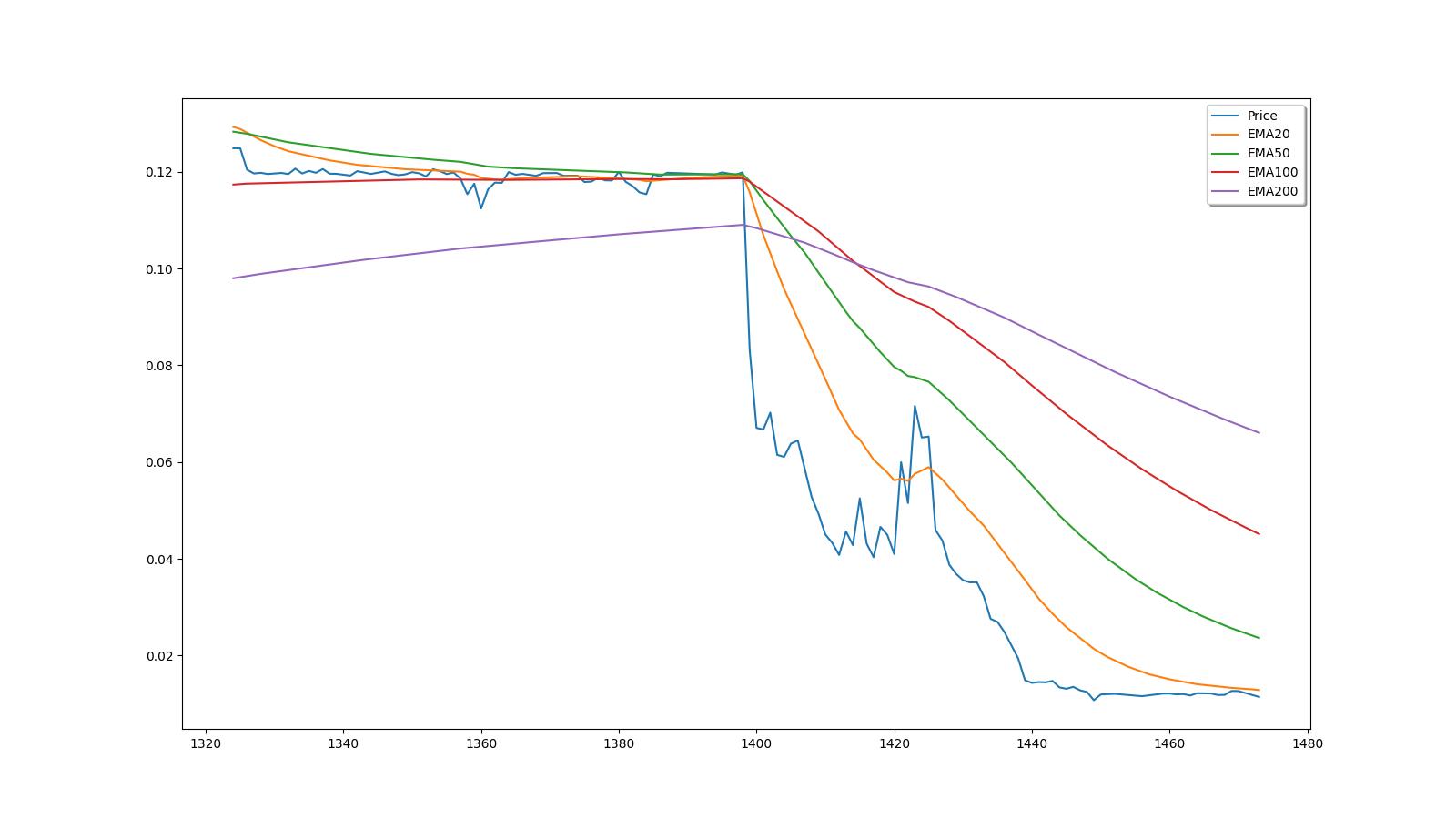 Quidax Exponential Moving Averages