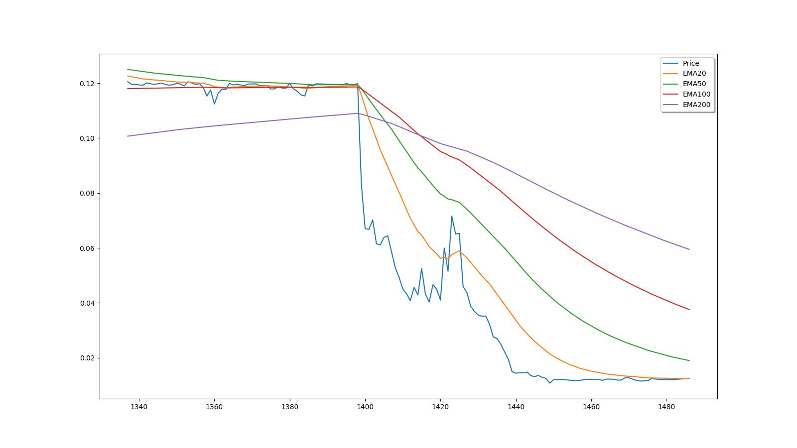 Quidax Exponential Moving Averages