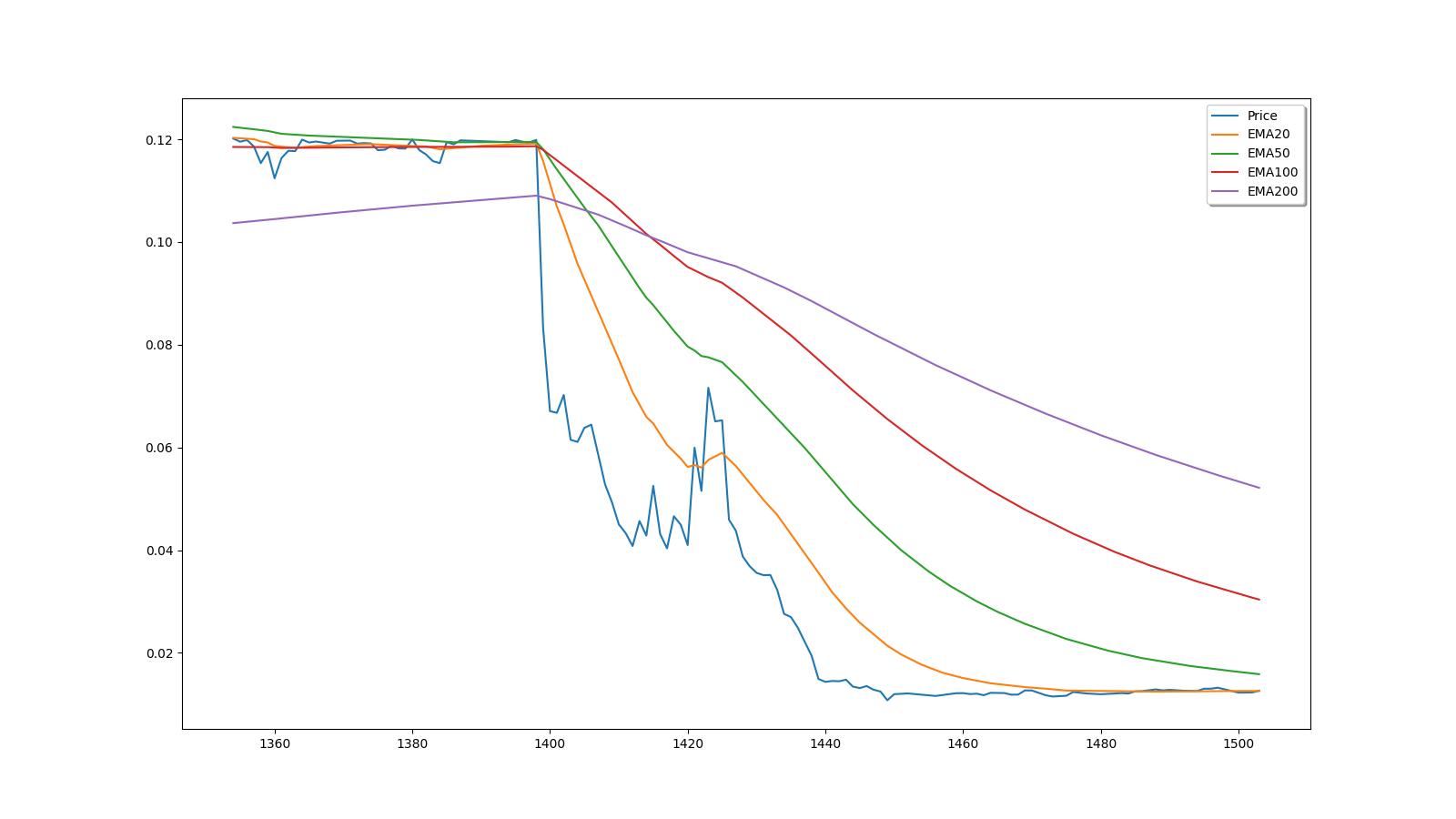 Quidax Exponential Moving Averages