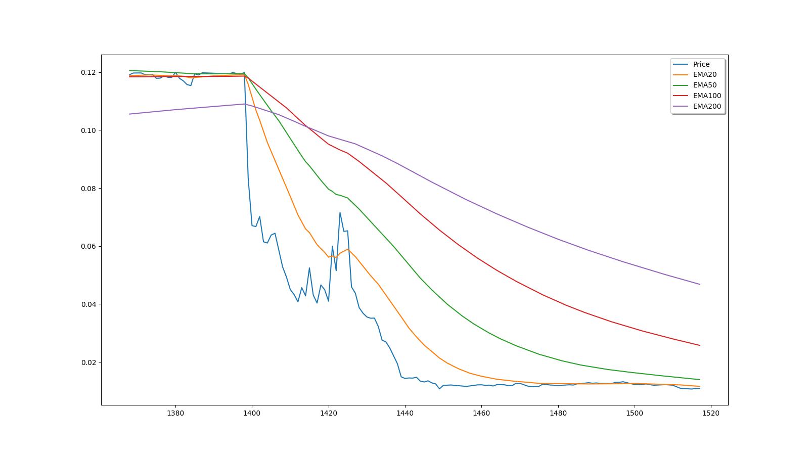 Quidax Exponential Moving Averages