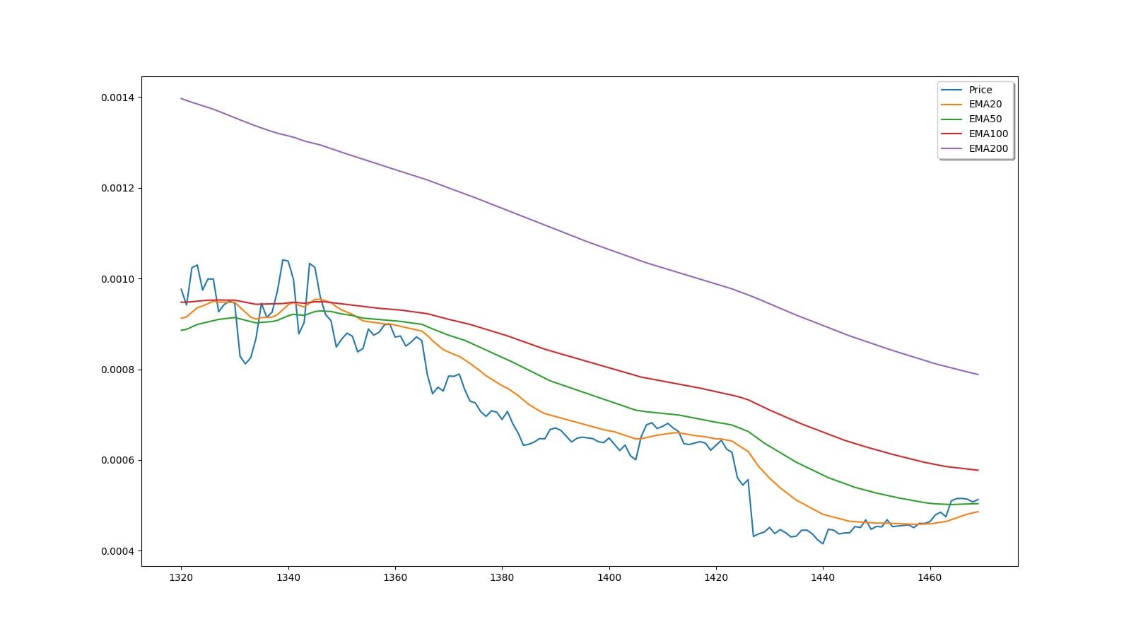 Quidd Exponential Moving Averages