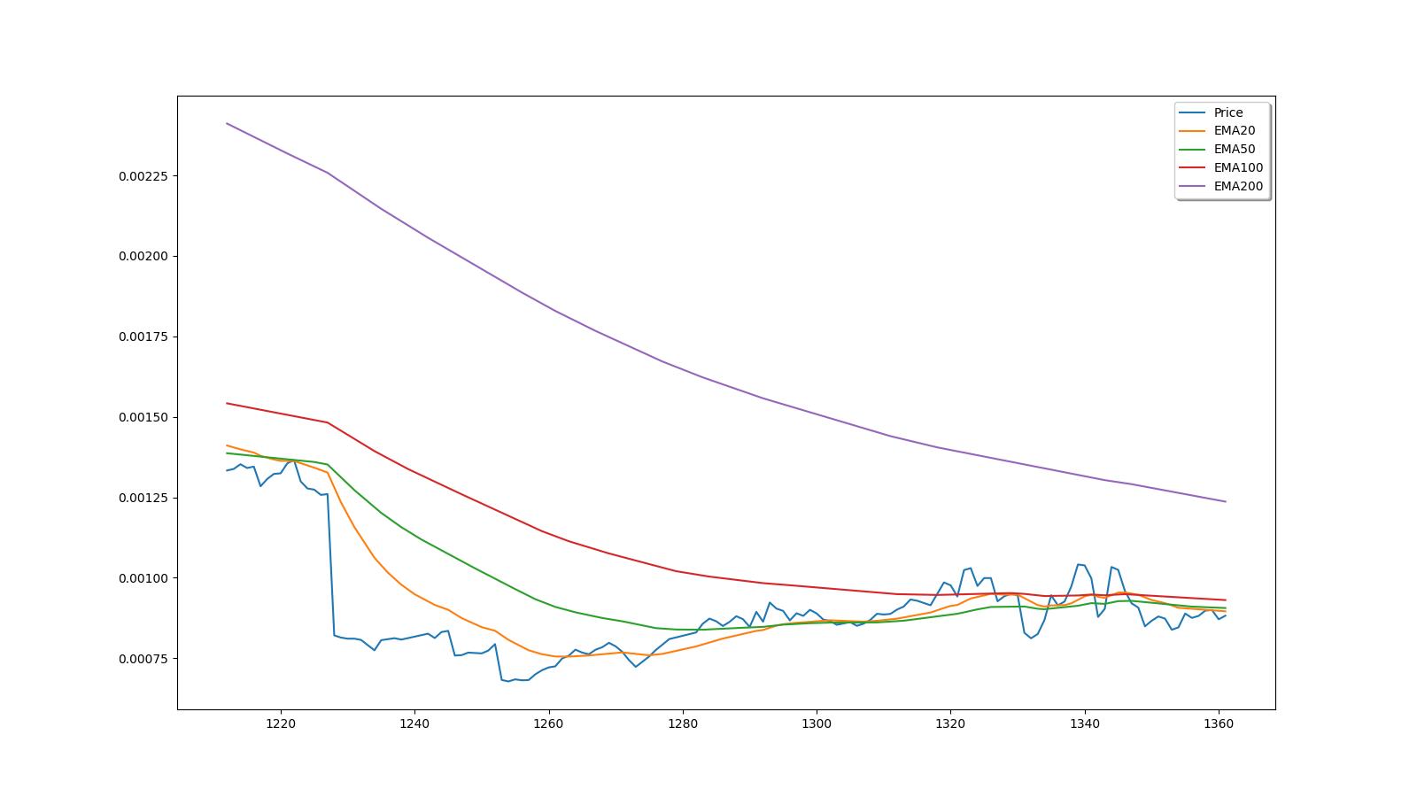 Quidd Exponential Moving Averages