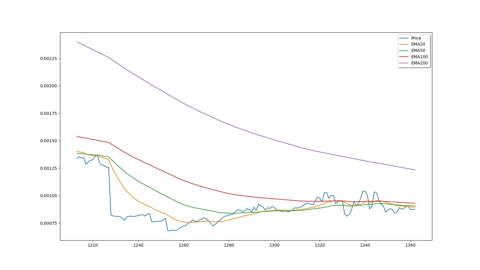 Quidd Exponential Moving Averages