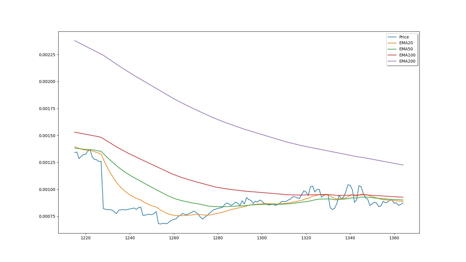 Quidd Exponential Moving Averages