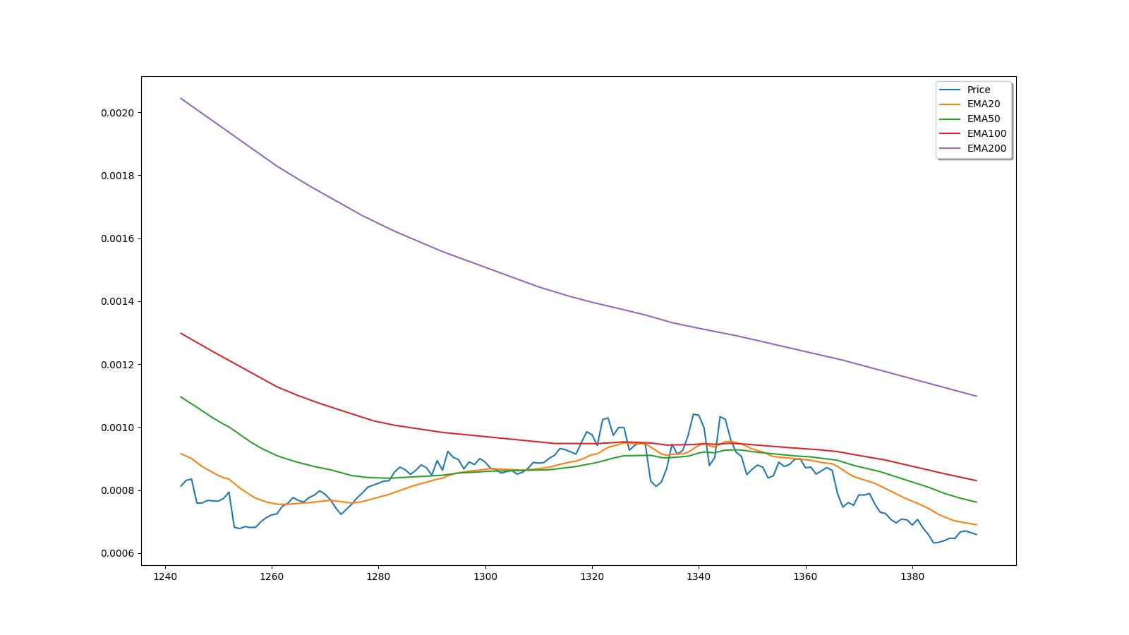 Quidd Exponential Moving Averages